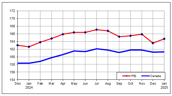 Consumer Price Index Monthly | Government of Prince Edward Island