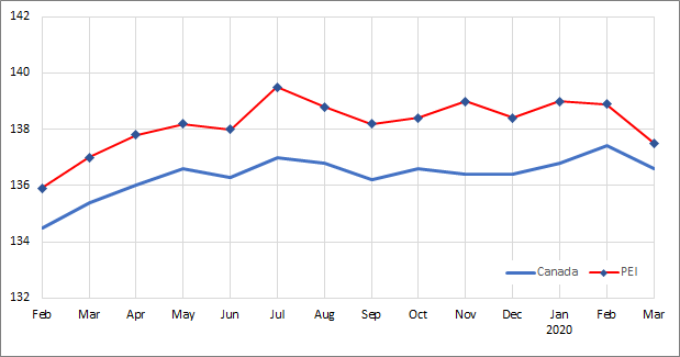 Consumer Price Index Monthly | Government of Prince Edward Island