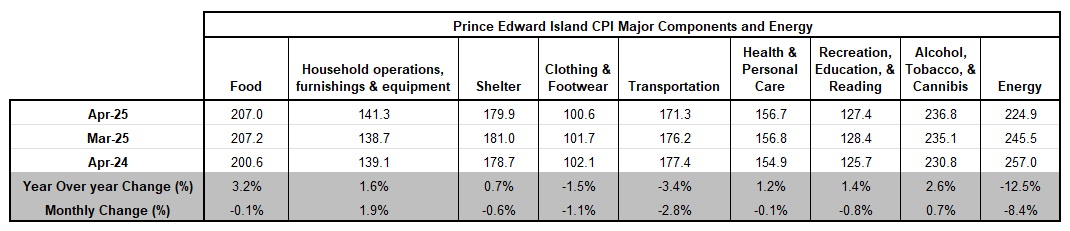 Consumer Price Index Monthly | Government of Prince Edward Island