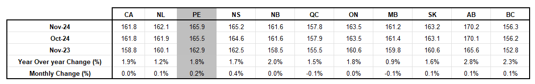 Consumer Price Index Monthly | Government of Prince Edward Island