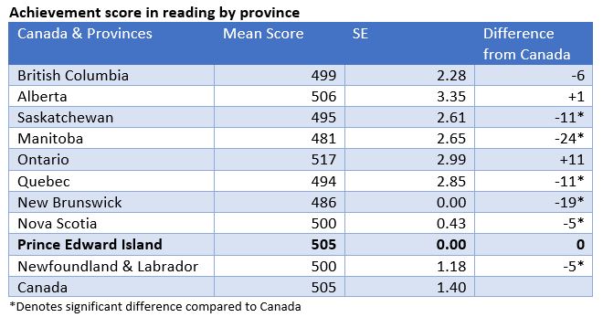 PEI Student assessments rank among the highest in Canada | Government ...