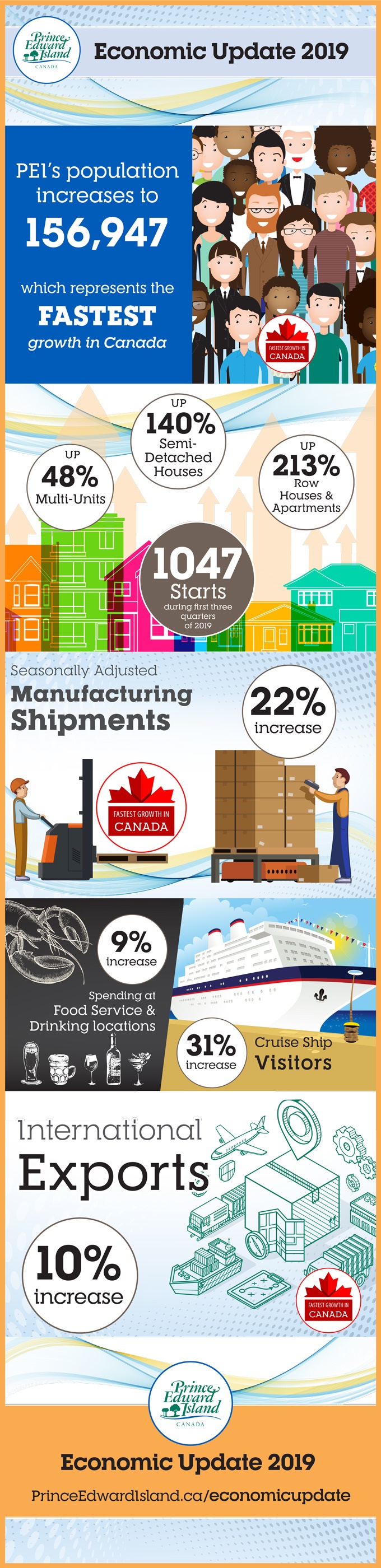 Economic Update Infographic | Government of Prince Edward Island