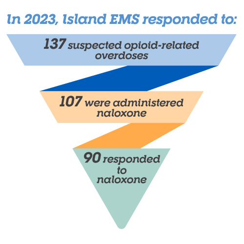 Opioid-Related Harms in PEI | Government of Prince Edward Island
