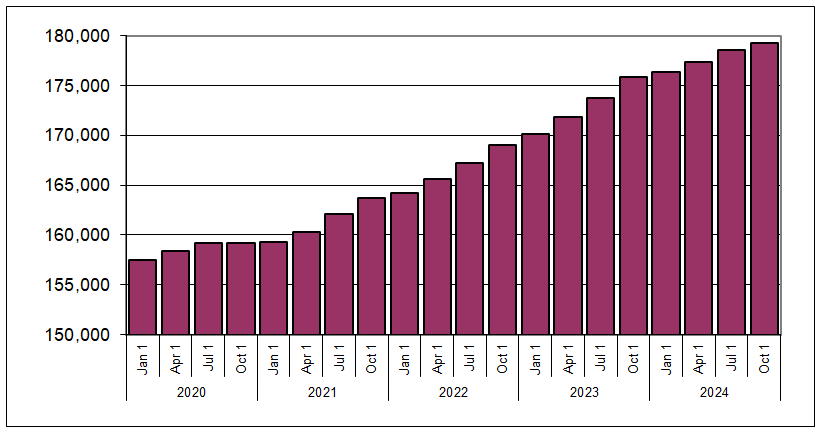 PEI Population Report Quarterly | Government of Prince Edward Island