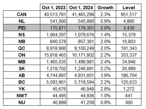 PEI Population Report Quarterly | Government of Prince Edward Island