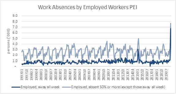 Labour Force Survey Monthly | Government of Prince Edward Island